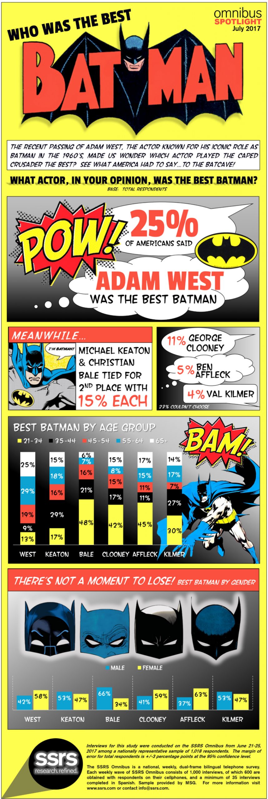 Who was the best Batman? - SSRS